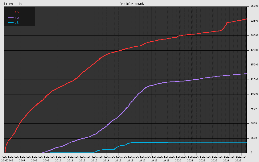 WikiFur Statistics Plots Article Count